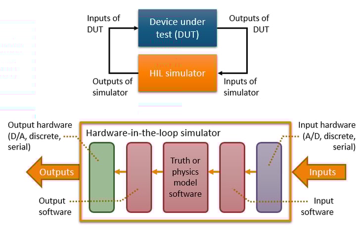 What is Hardware-in-the-Loop (HIL) Testing? What is Hardware-in-the-Loop (HIL) Testing?